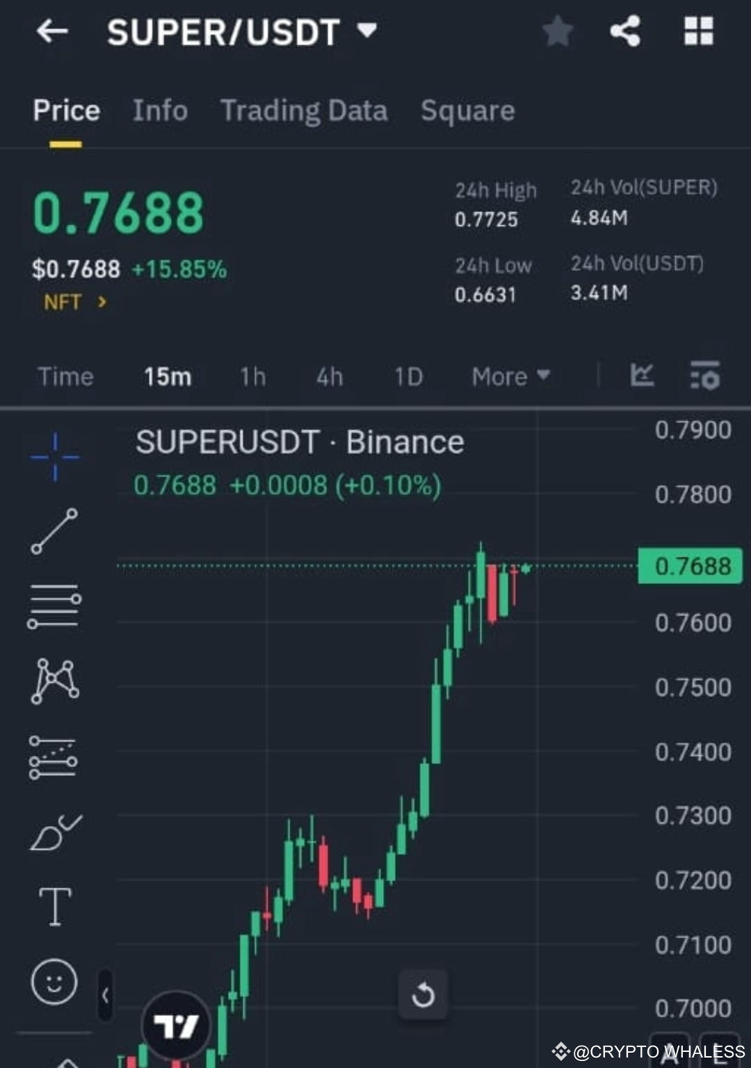 🚀 $SUPER /USDT – NFT Market Rocket! Are we expecting furthe | CRYPTO WHALESS on Binance Square