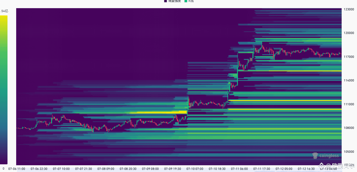 From the weekly liquidation map of BTC, over 4 billion long | 欧鹏同学 on ...