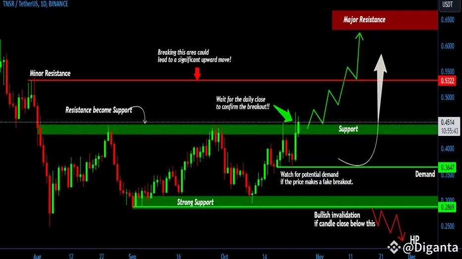 Is TNSR Primed for Breakout or Headed for Rejection? | Diganta on ...