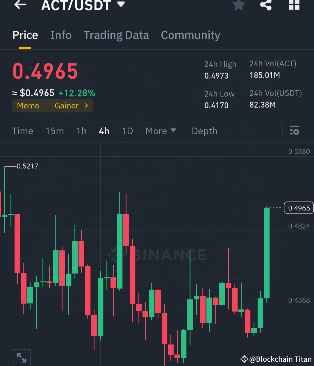 🚨 $ACT /USDTALERT: Explosive Surge at $0.4965 – Get Ready | Blockchain Titan on Binance Square
