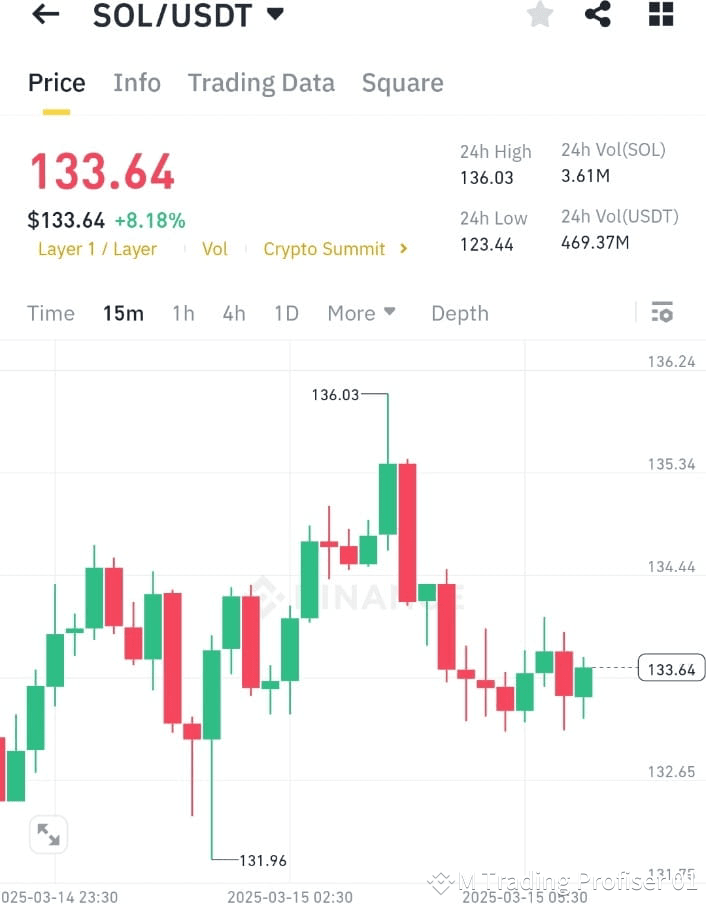 🚀 $SOL /USDT – Bullish Momentum Picking Up! 🔥 📊 Moment | Trading Profiser 01 on Binance Square
