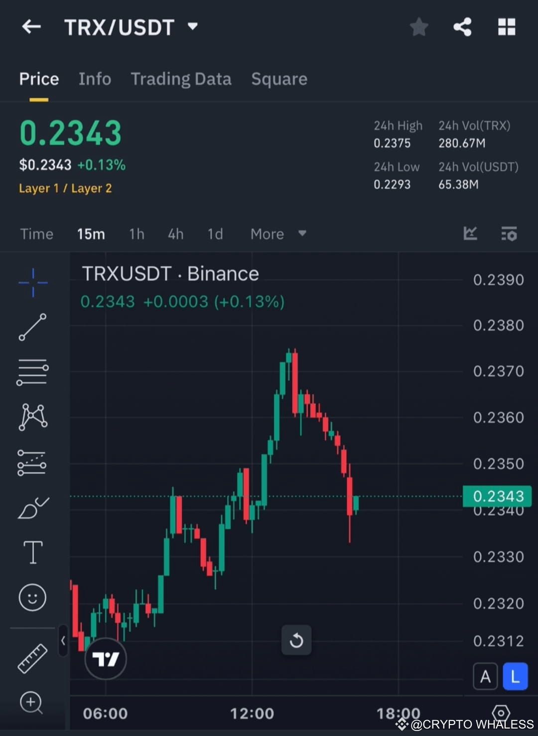 $TRX /USDT – Short Trade Setup! 🔥💯 Entry Zone: $0.2350 - $ | CRYPTO WHALESS on Binance Square