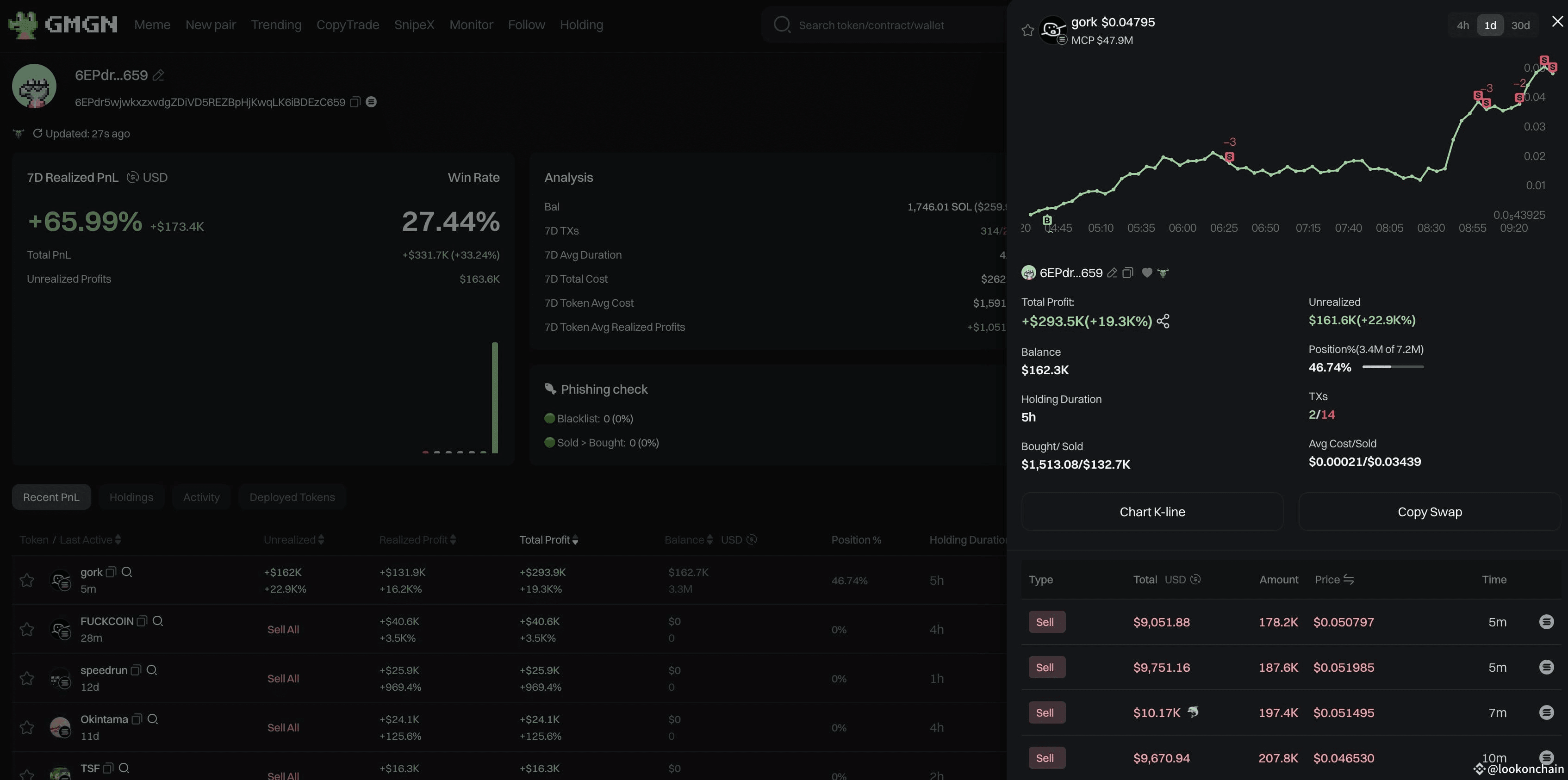 Turned $1,513 into $295K in just 5 hours—a 191x return! Thi | lookonchain on Binance Square