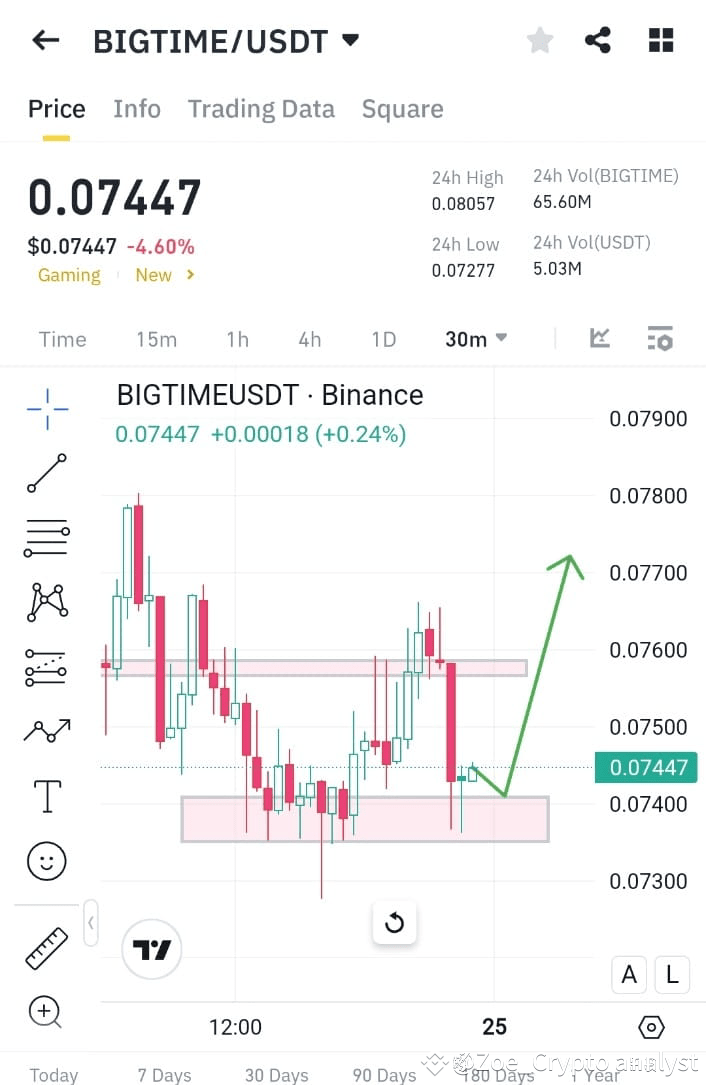 $BIGTIME /USDT Bull run alert 🔥 💯 BULLISH BOUNCE FROM DEM | Zoe_Crypto analyst on Binance Square