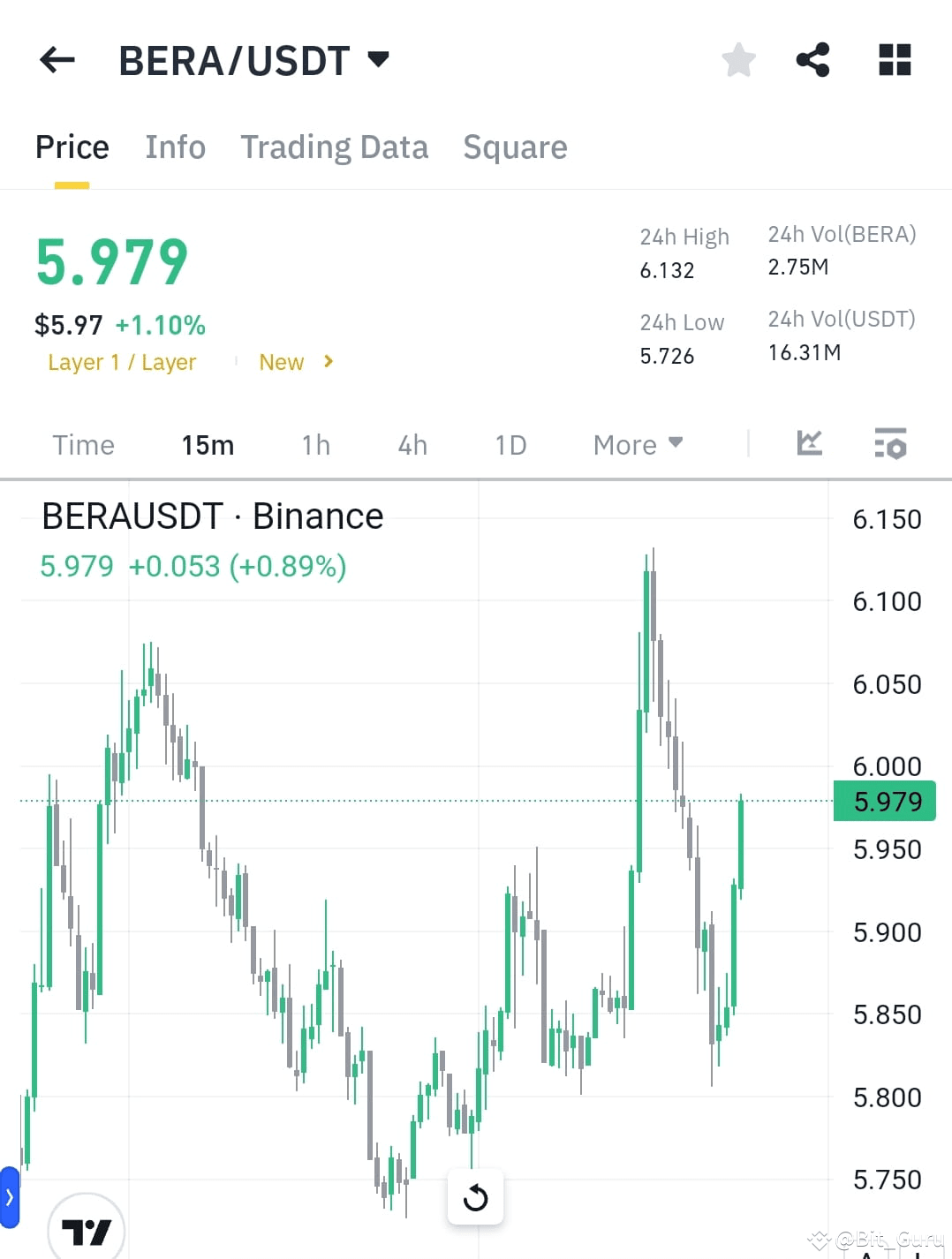 $BERA /USDT 🚀 Bulls Regaining Control? BERA is bouncing b | Bit_Guru on Binance Square
