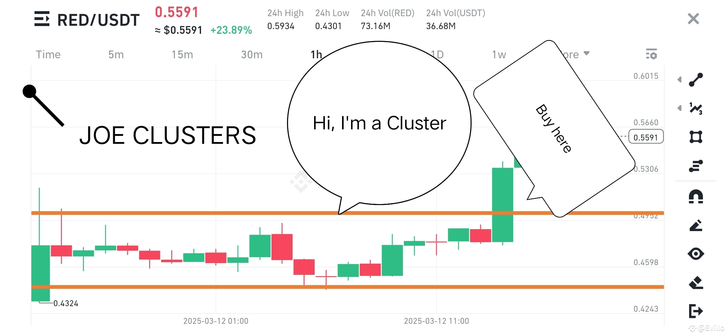 Another beautiful JOE CLUSTER on H1 RED chart .. a strategy | Evillo on ...