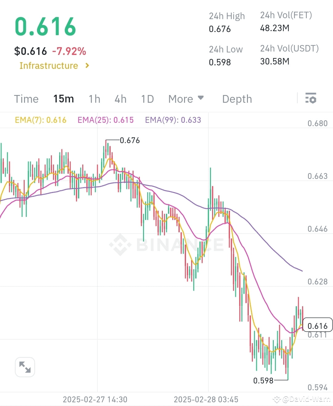 $FET Liquidation Alert: A Big Move Incoming? A long liquid | David-Warn on Binance Square