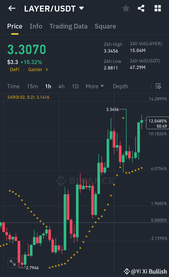 $LAYER /USDT se enciende — ¡Aumenta un 10.32% con la fuerza | Yi Xi Bullish en Binance Square