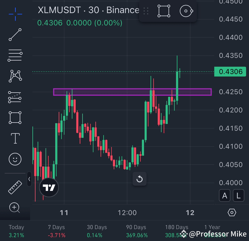 $XLM /USDT Bull Run Confirmed! 🔥💯 The price has broken ab | Professor Mike on Binance Square