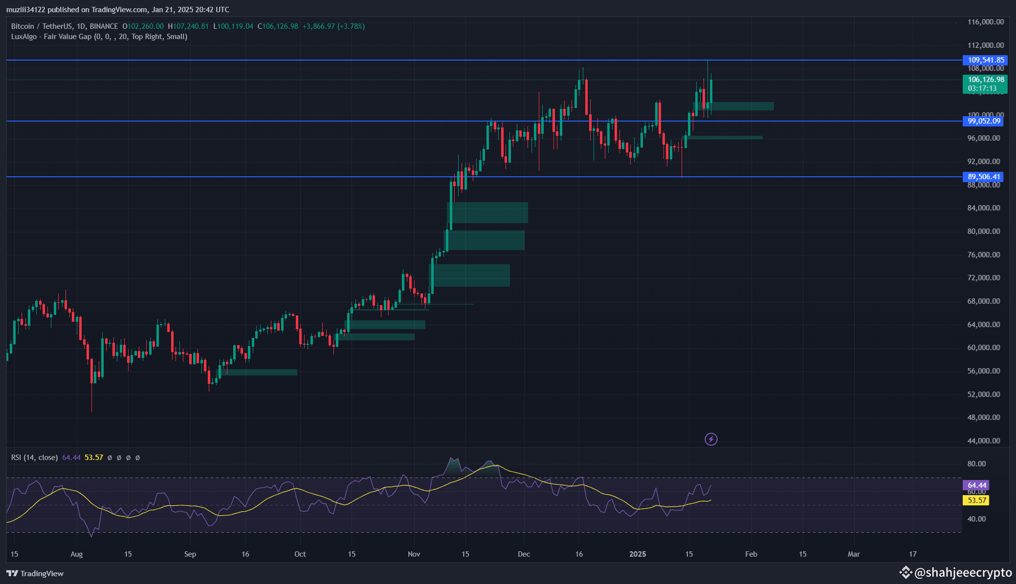 URGENT URGENT !!!! BTC UPDATE !!!! BTC is currently tradin | shahjeeecrypto on Binance Square