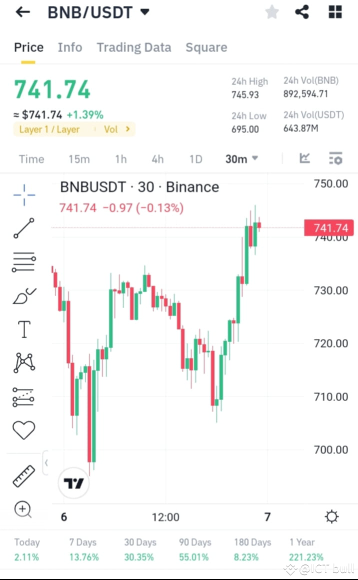 🚨 $BNB ALERT: Major Levels in Focus as Bullish Momentum Bu | ICT bull on Binance Square