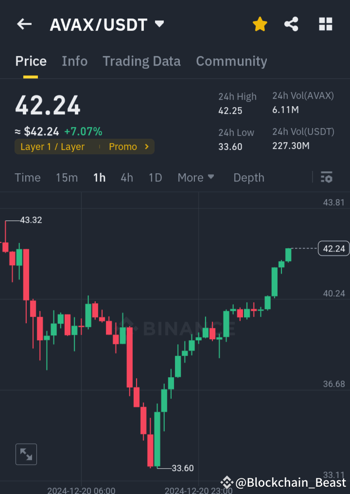 $AVAX 📈 AVAX/USDT Analysis – Price: $42.24 🚀 Market Ov | Blockchain_Beast on Binance Square