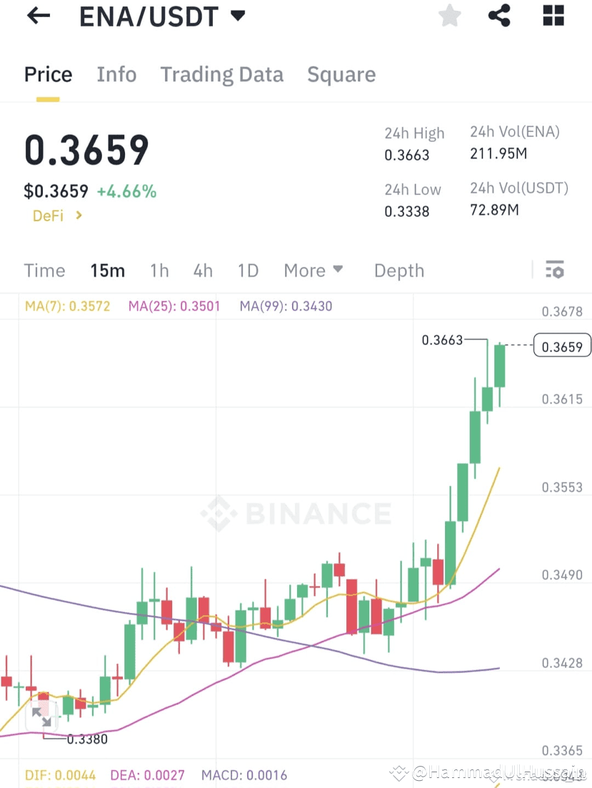 🚀 $ENA Poised for Big Moves – Key Insights for Traders! 🚀 ...
