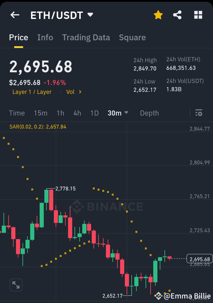 ETH/USDT Trading Signal with High Profit Gain: Buy, Sell, an | Emma Billie on Binance Square