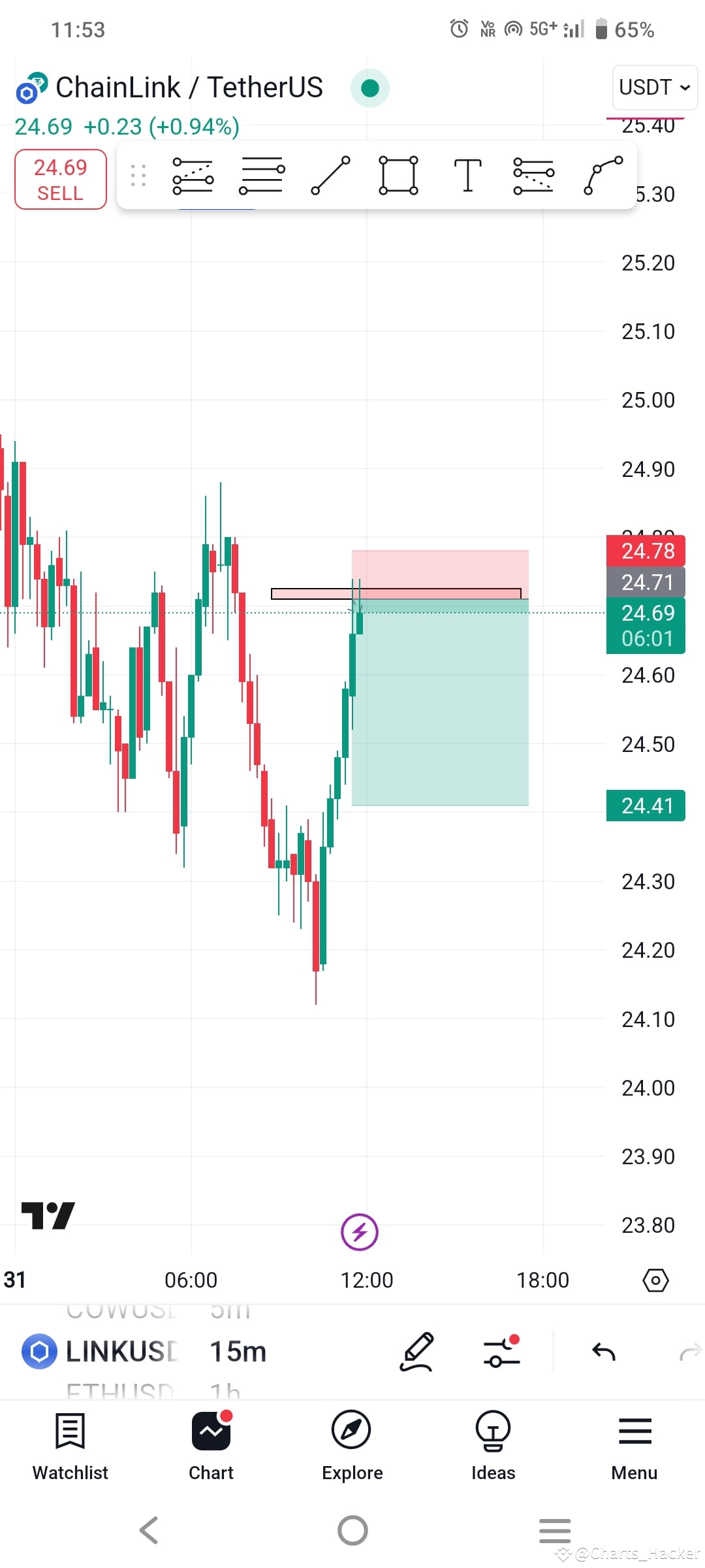 $LINK /Usdt Short Risky Setup 🚨 15 min Scalping setup in # | Charts_Hacker on Binance Square