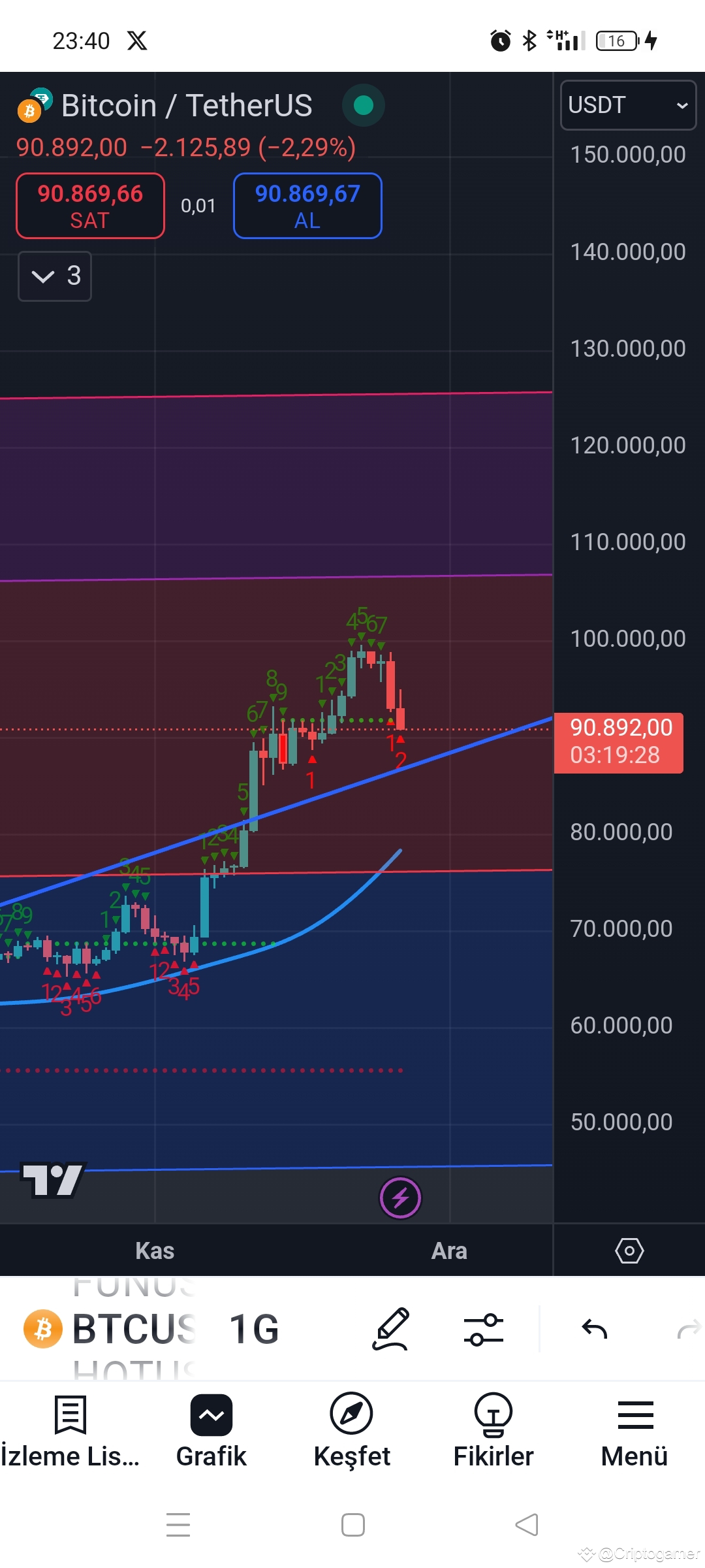 $BTC A close above $91,500 on the BTC side will be good for ...