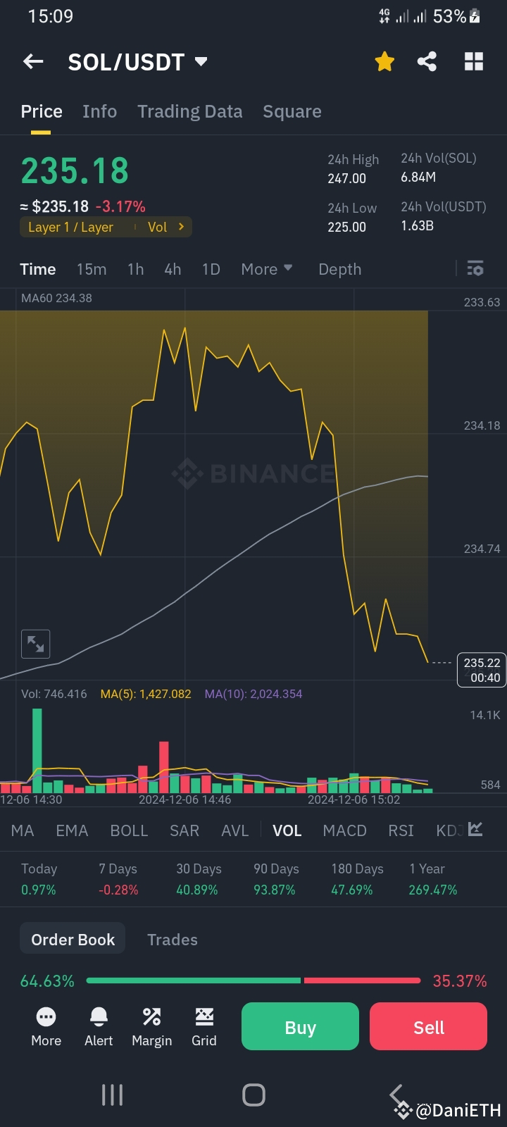 #Share1BNBDaily $SOL Solana has broken the rising trend | DaniETH on ...