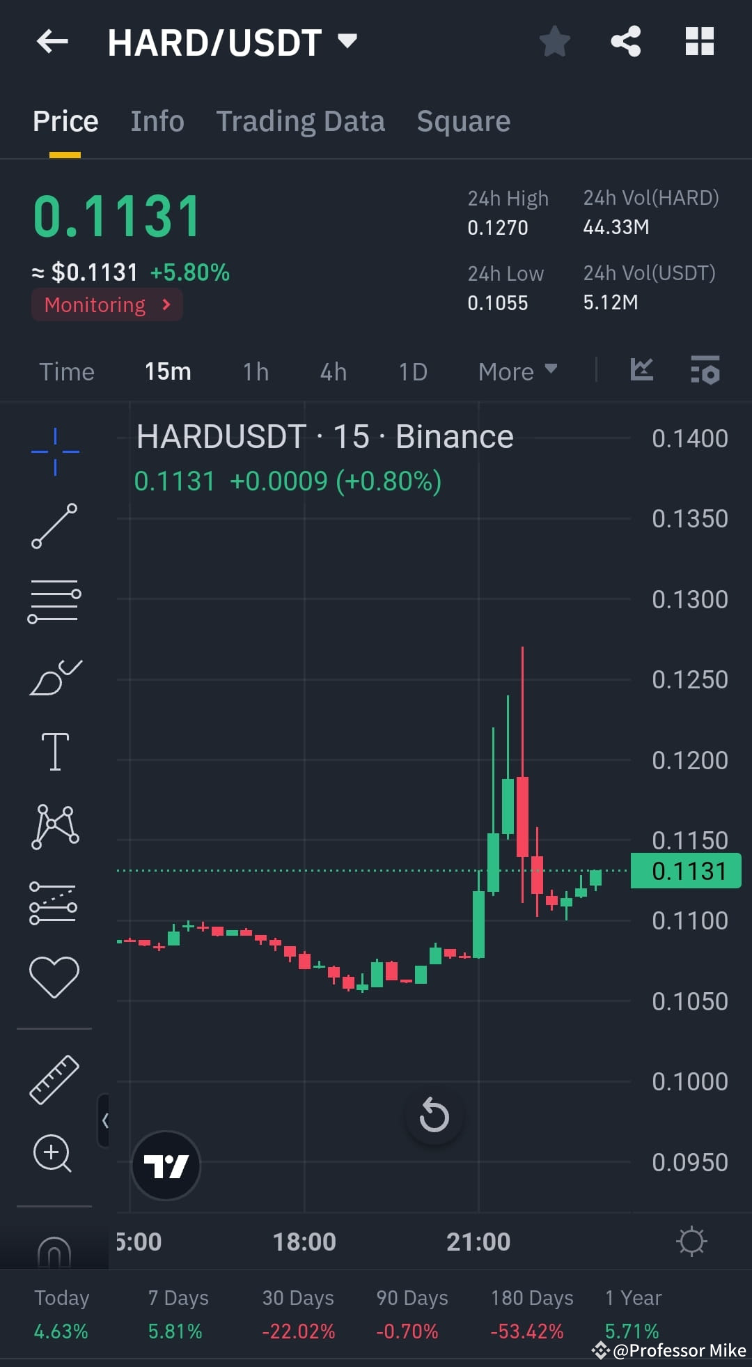 $HARD /USDT Technical Analysis – 15m Chart Current Price: $0 | Professor Mike on Binance Square