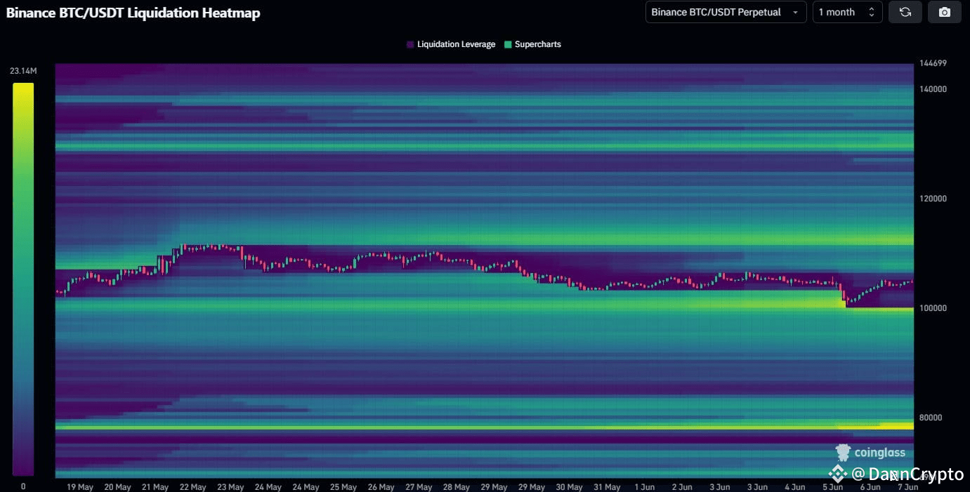 The $BTC Liquidation chart is telling the same story as the ...