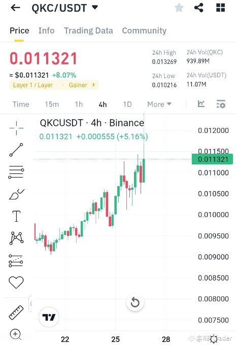 $QKC /USDT Technical Analysis: Price Targets 📊 Current P | RB-Trader on Binance Square
