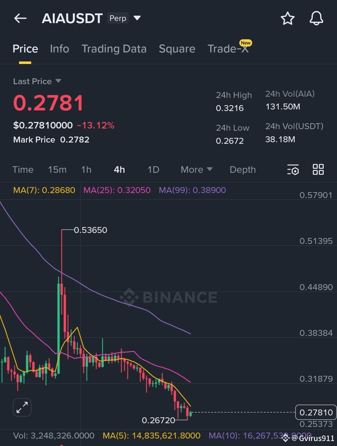 $AIA its still weak after finish struggle give them short | Gvirus911 ...