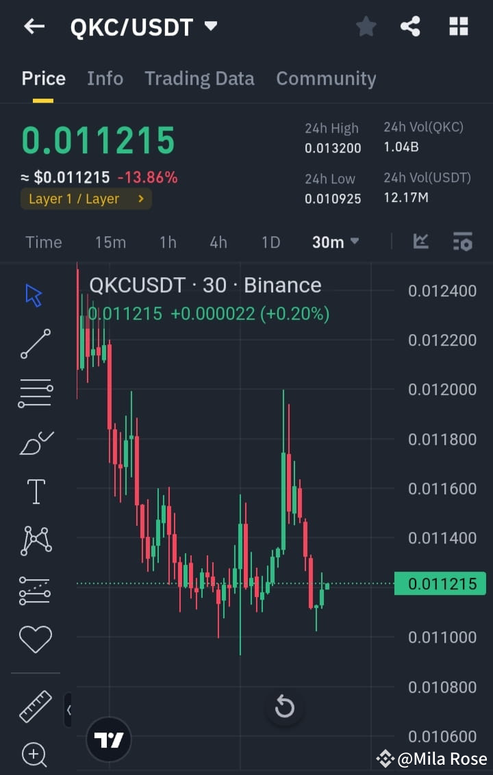 $QKC /USDT Dip Momentum Confirm Ready for Next Alert 💥💯 | Mila Rose on Binance Square