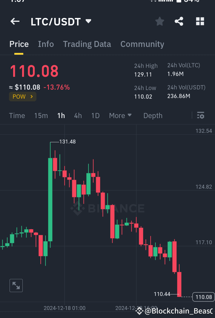 $LTC LTC/USDT Analysis: Price Update at 110.08 Currently | Alpha Crypto ...