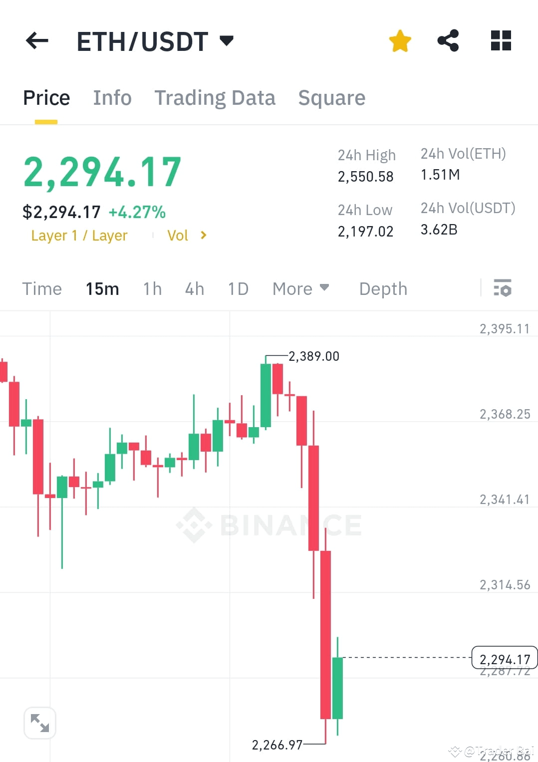 🚀 $ETH /USDT – Massive Drop! Time to Buy or More Pain Ahead | Trader Rai on Binance Square