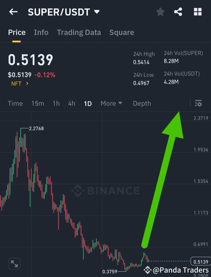 $SUPER is ready to Fly 🚀🔥 Spot Buying here Entry :0.5137 | Panda Traders on Binance Square