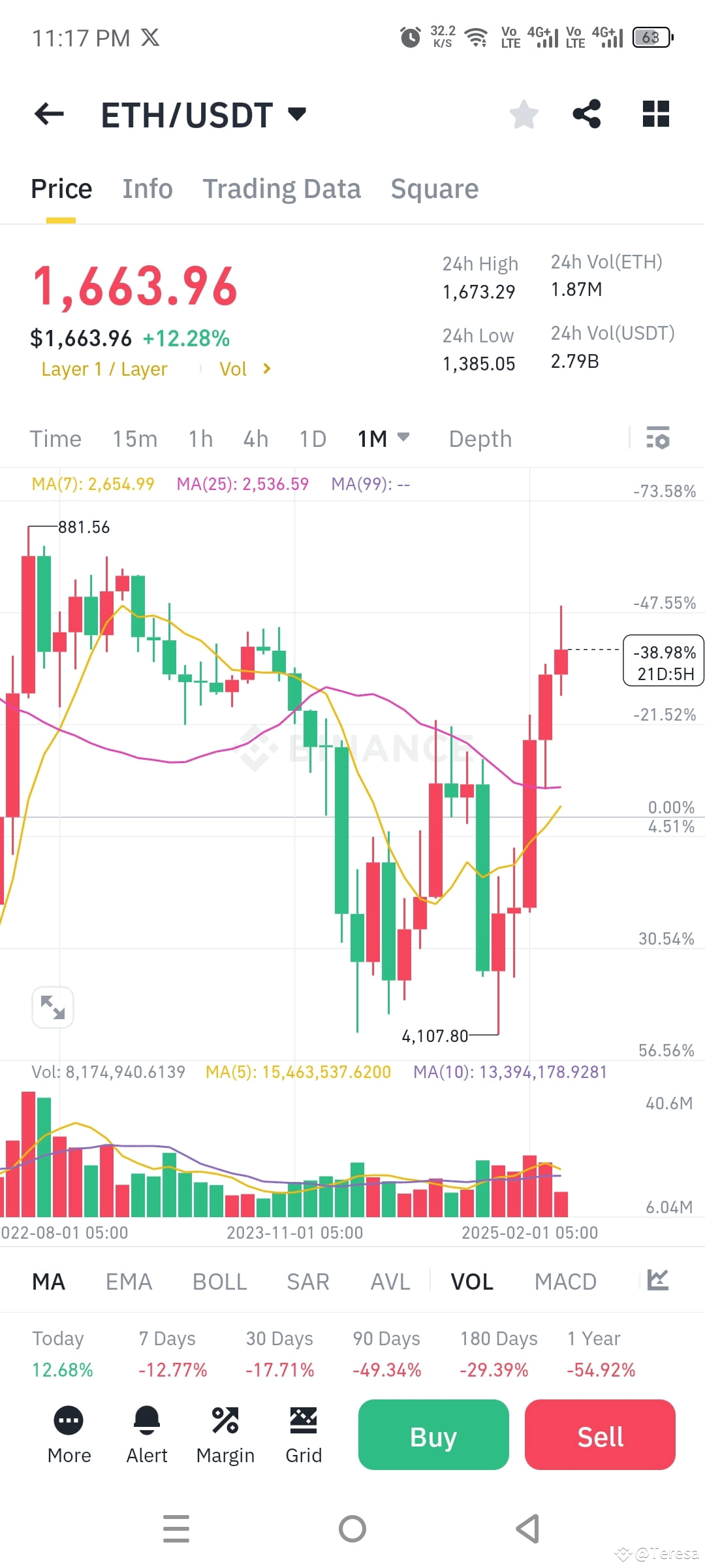 $ETH again on its flying mode. $ETH making moves Current | Teresa on ...