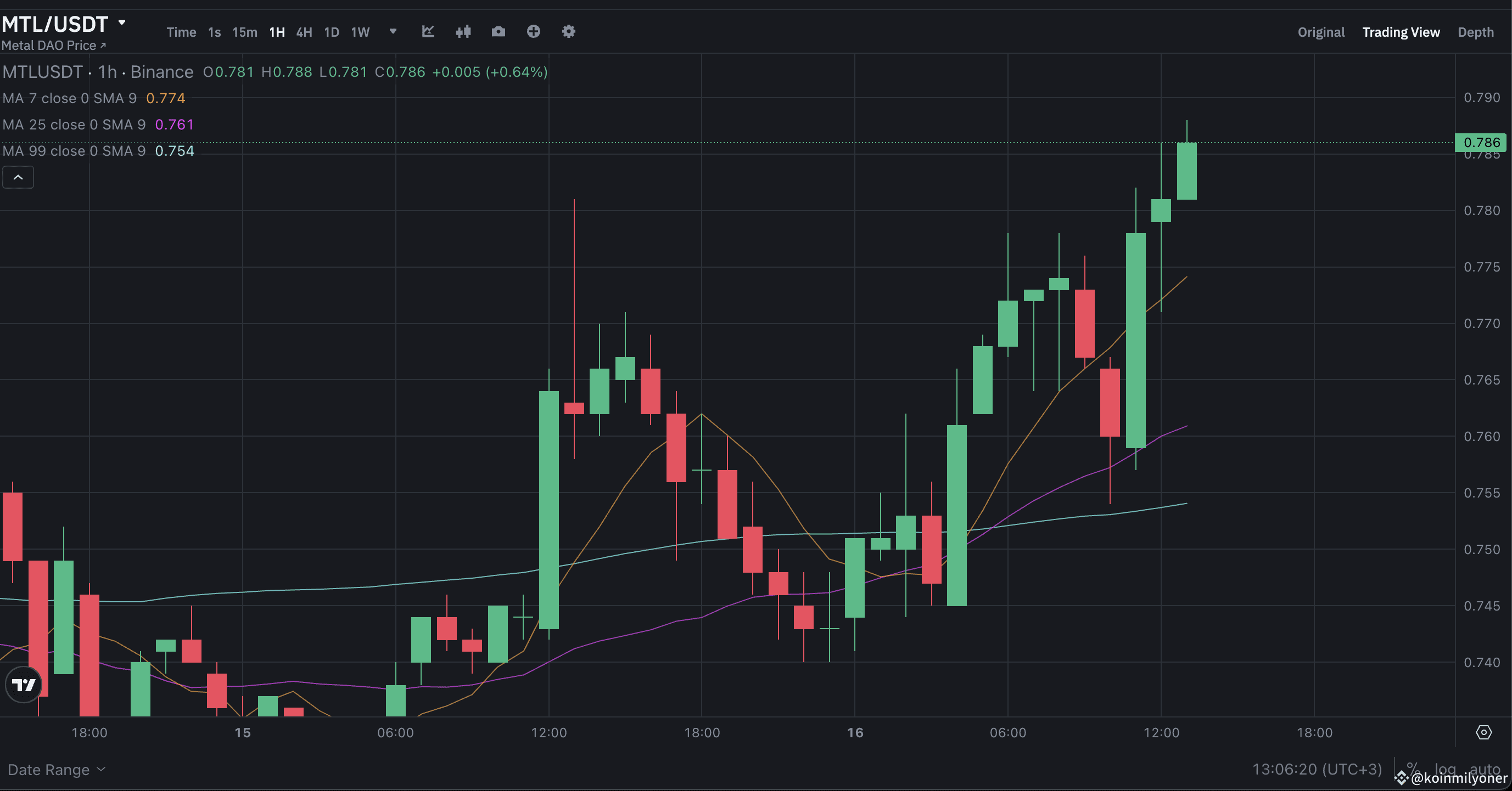 $MTL Trade Plan 📈 Entry Zone: Buy within $0.7580 – $0. | koinmilyoner ...