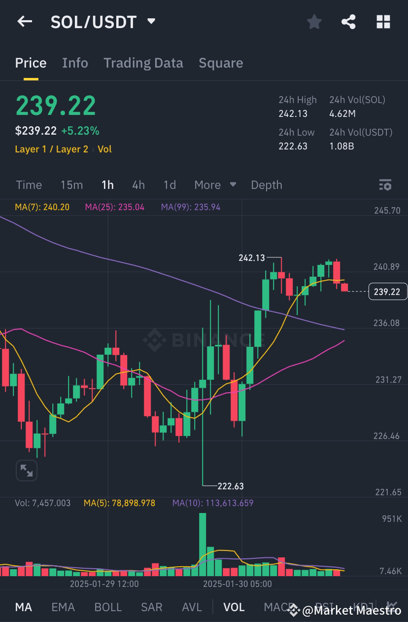 $SOL Analysis – Bulls in Control! 🔥 Current Price: $239.2 | Market Maestro on Binance Square