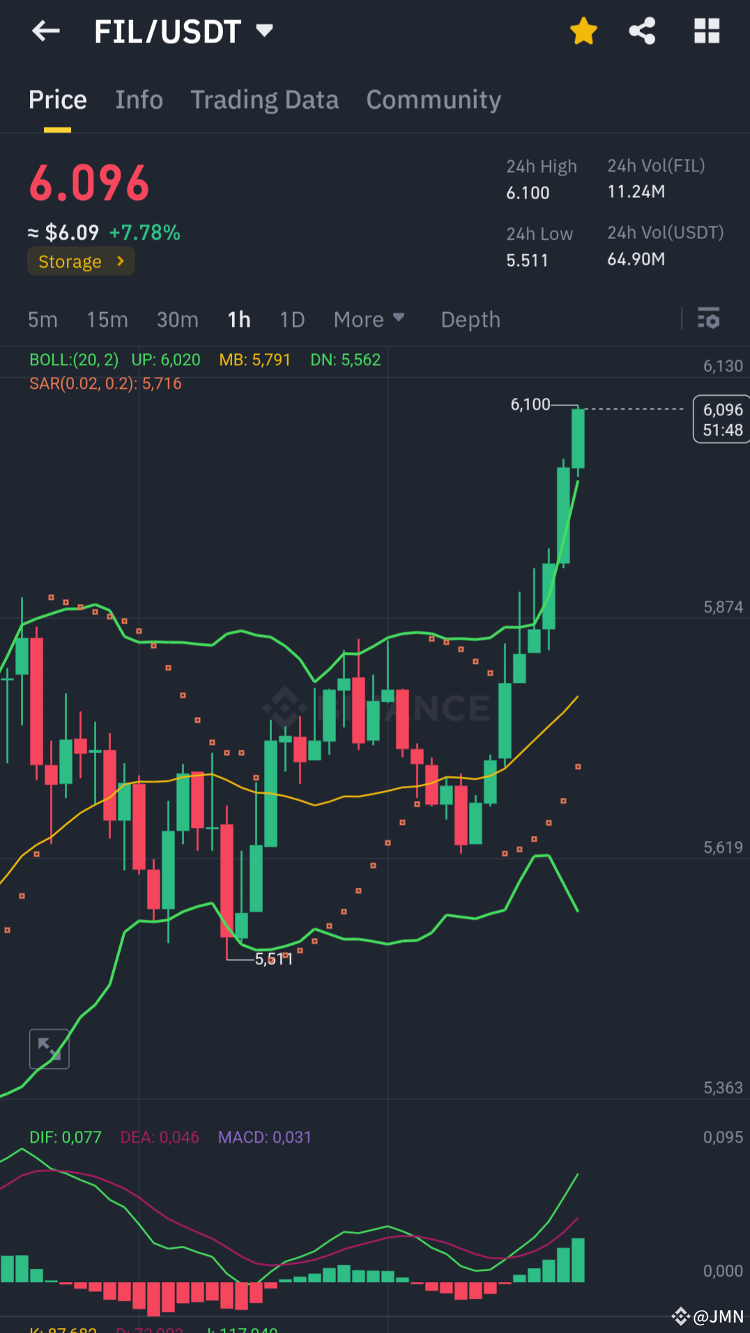 $FIL Now your talking my language. | JMN on Binance Square