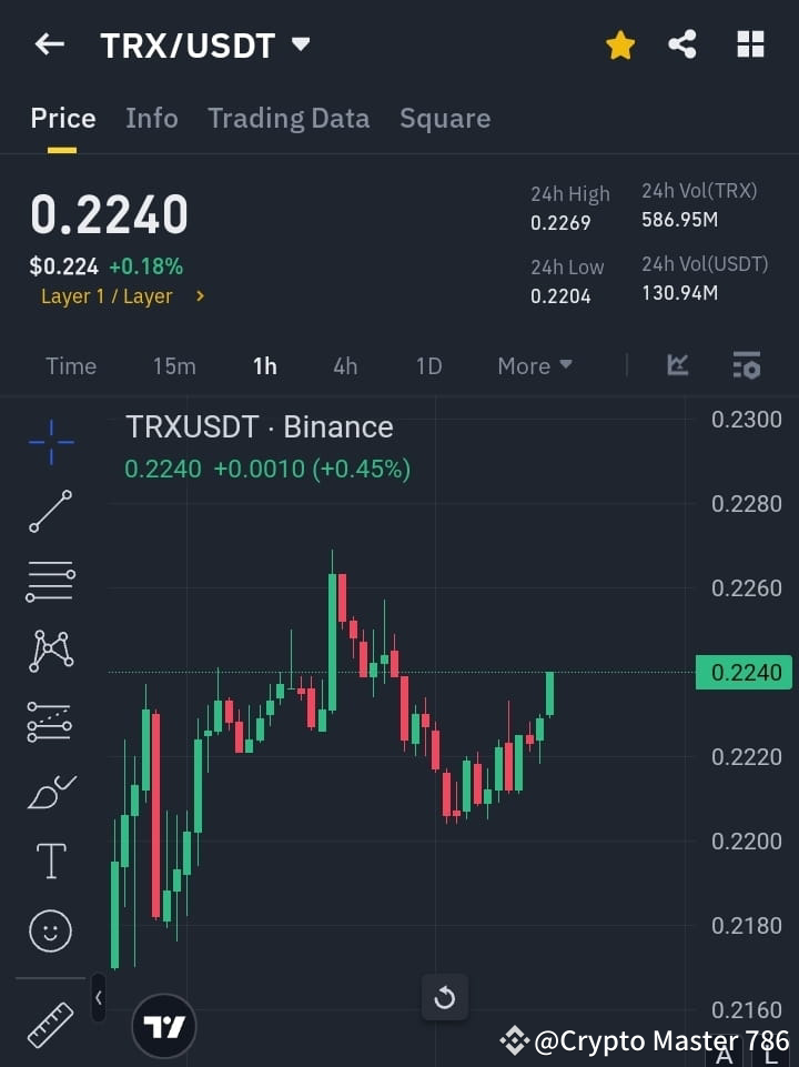 🚀 $TRX /USDT Bull Run Alert! 🔥💯 Current Price: $0.2240 | Crypto Master 786 on Binance Square