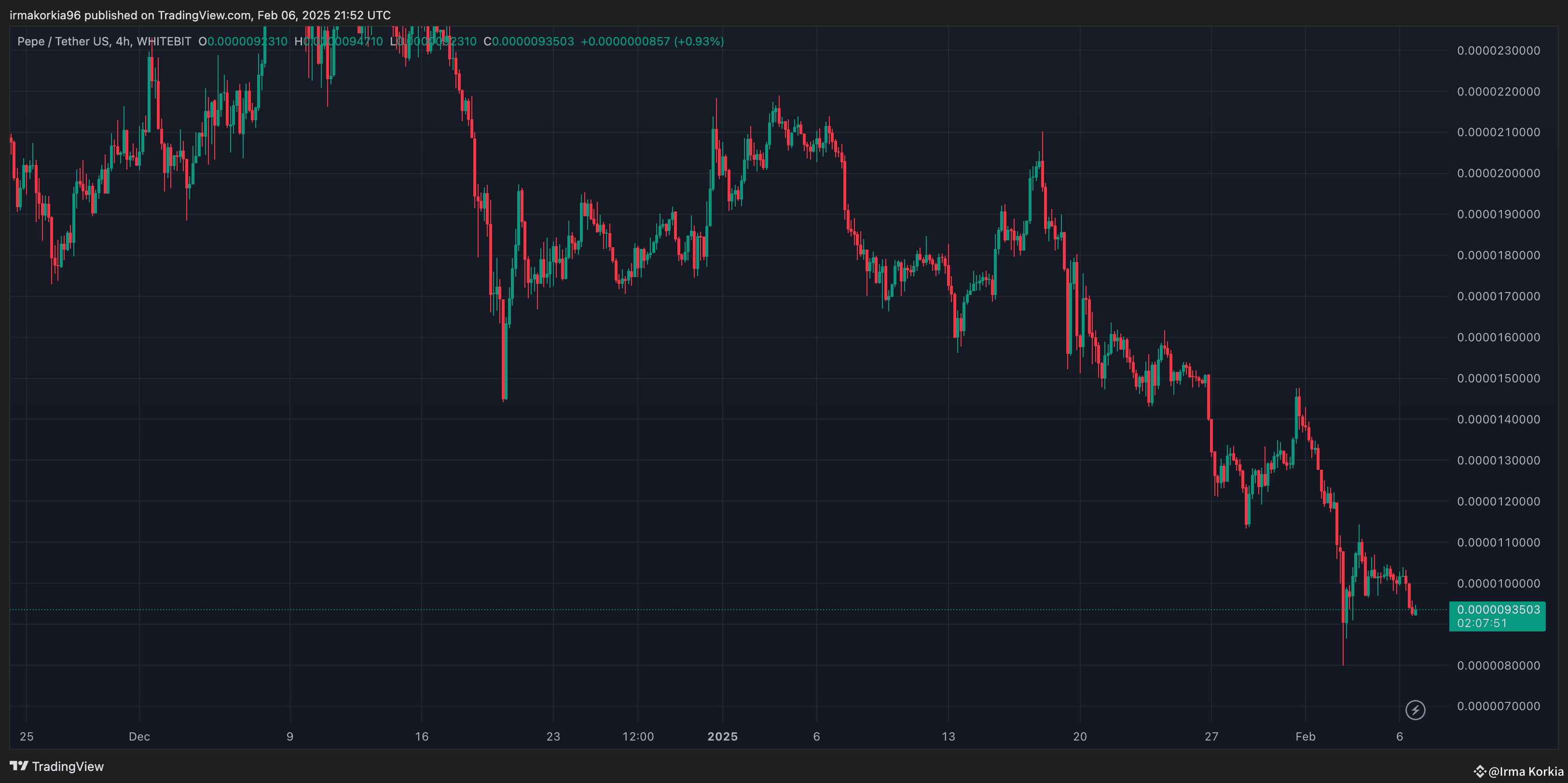 📈 $PEPE Coin Price Chart Signals a 190% Surge, But There’s | Irma ...