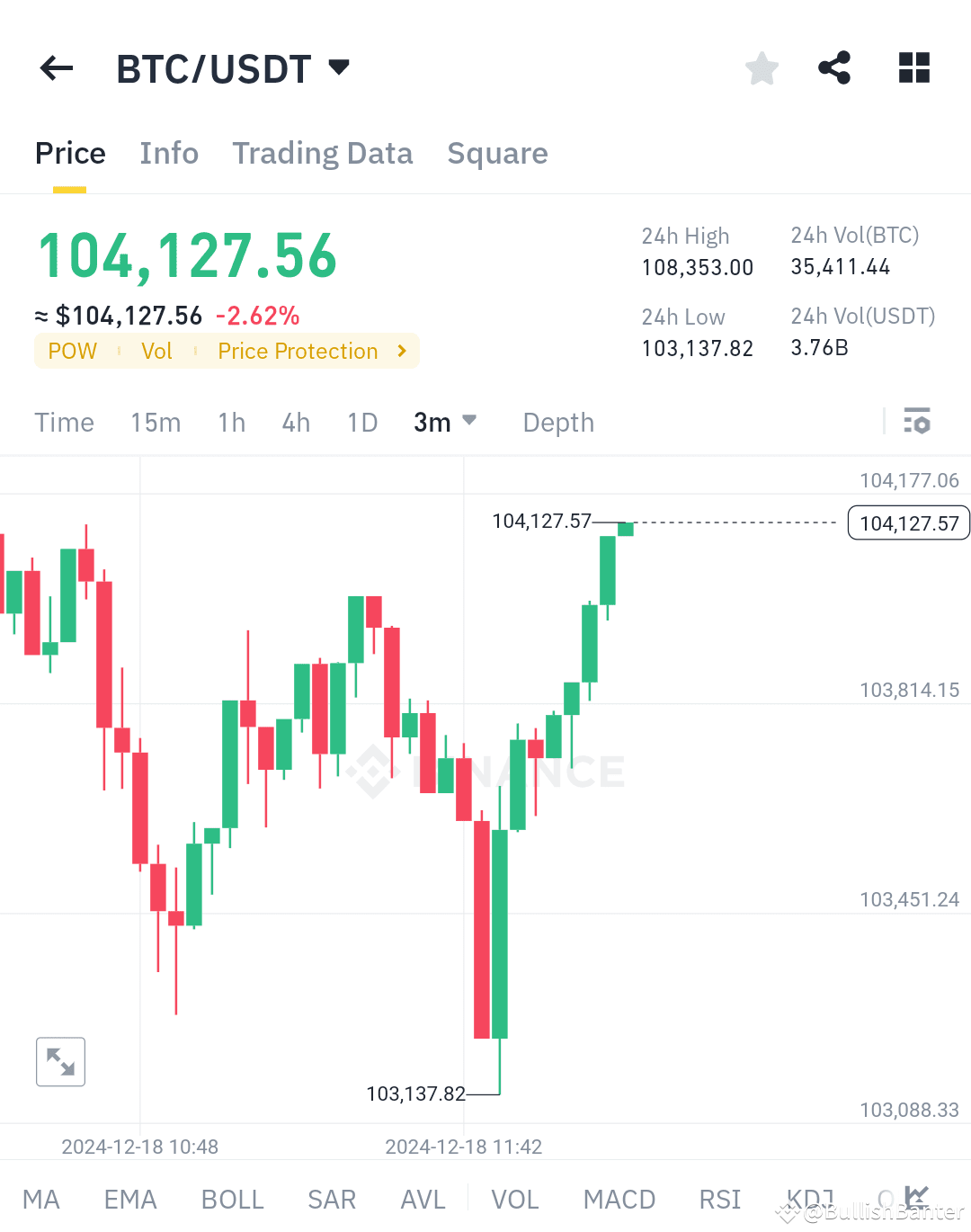 $BTC /USDT BOUNCES BACK – IS THE TREND REVERSING? ... Bitc | BullishBanter on Binance Square
