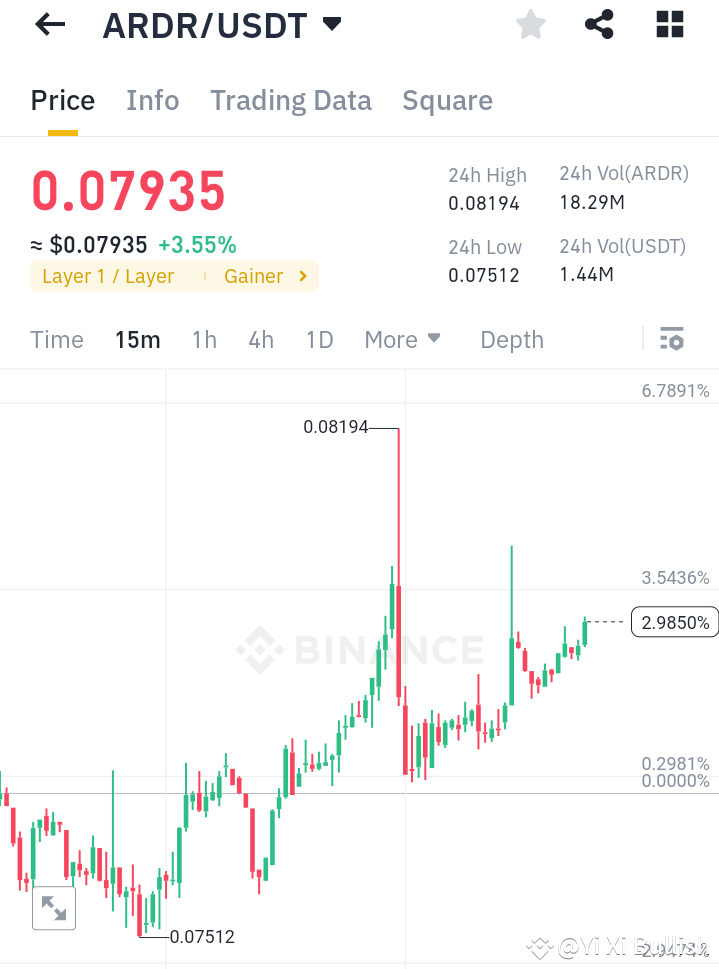 🔥 $ARDR /USDT Technical Analysis on Binance Current Pric | Yi Xi Bullish on Binance Square