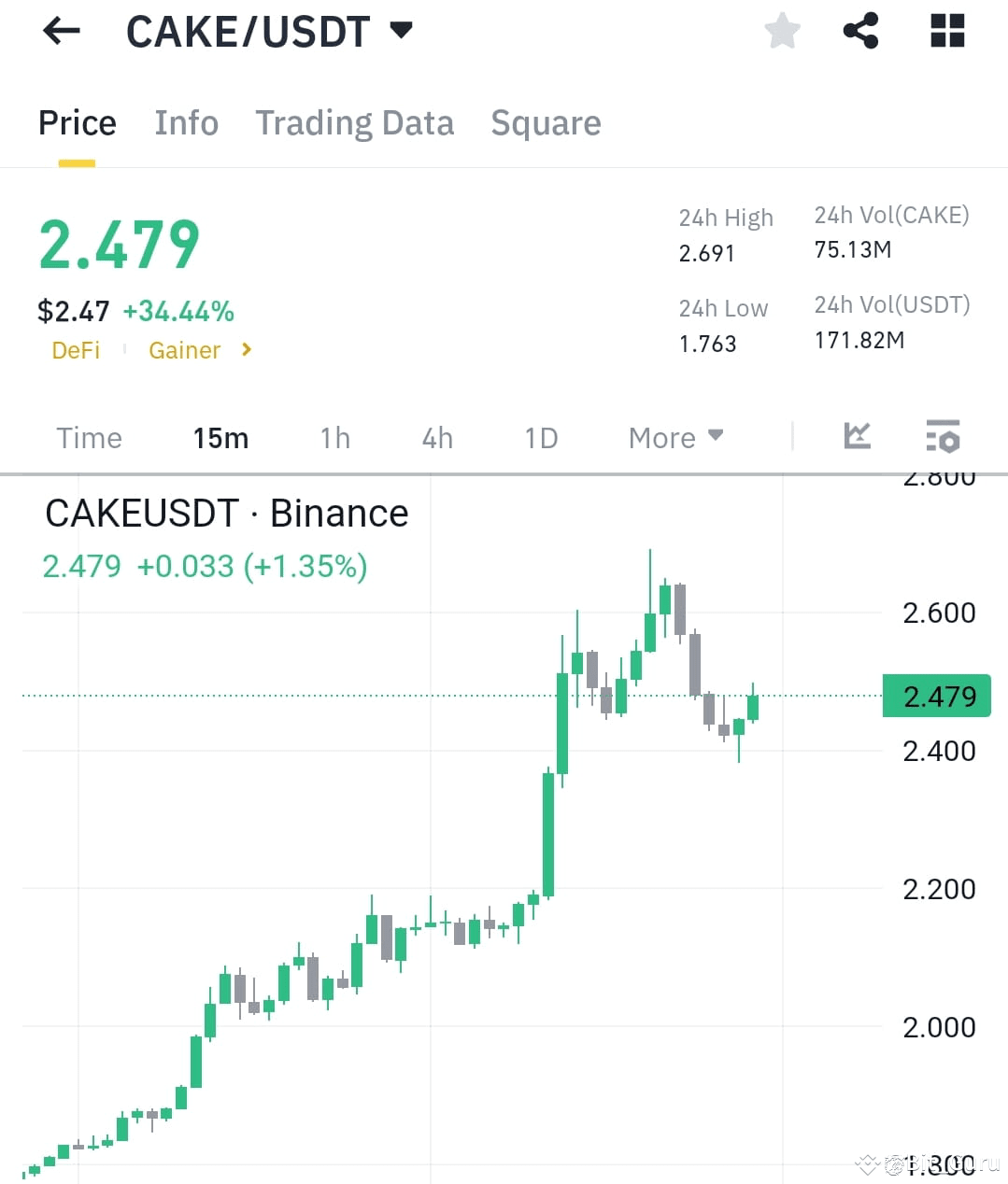 🚀 $CAKE Explosive Rally! What's Next? $CAKE has surged | Bit_Guru on ...