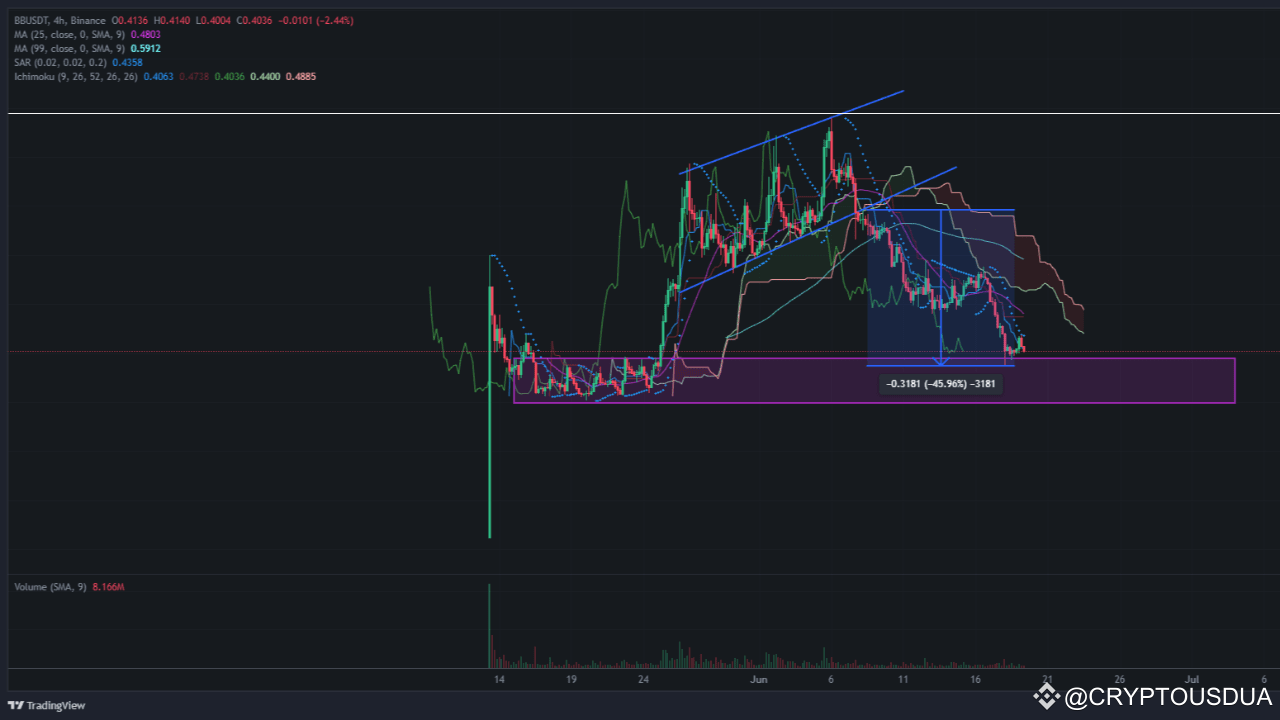 Technical Analysis of BB/USDT | CRYPTOUSDUA on Binance Square