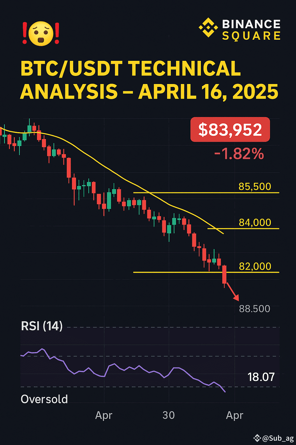 #CongressTradingBan 🚨 BTC/USDT Technical Analysis – April | Sub_ag on Binance Square