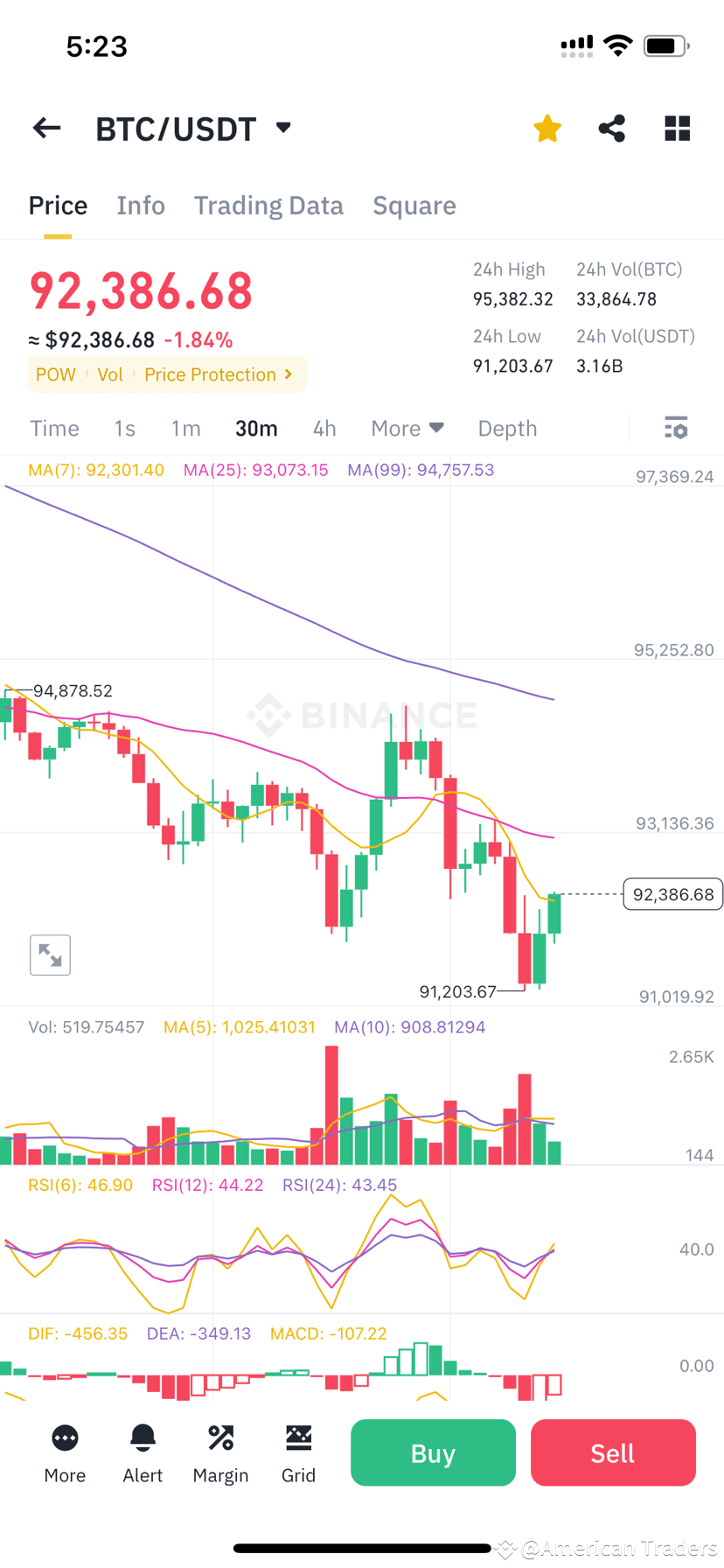 $BTC bullish pattern and sentiments have been building so be | American ...