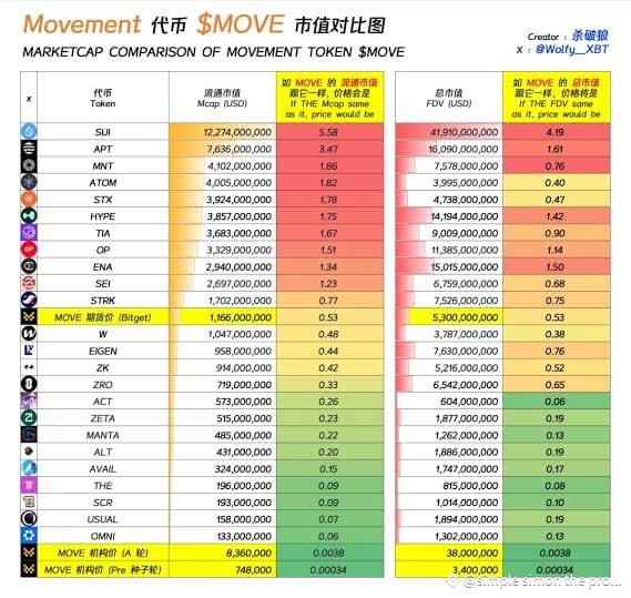 🚀💸 MOVE Token Listed By Binance and South Korea's Upbit - | simple simon the profiler on Binance ...