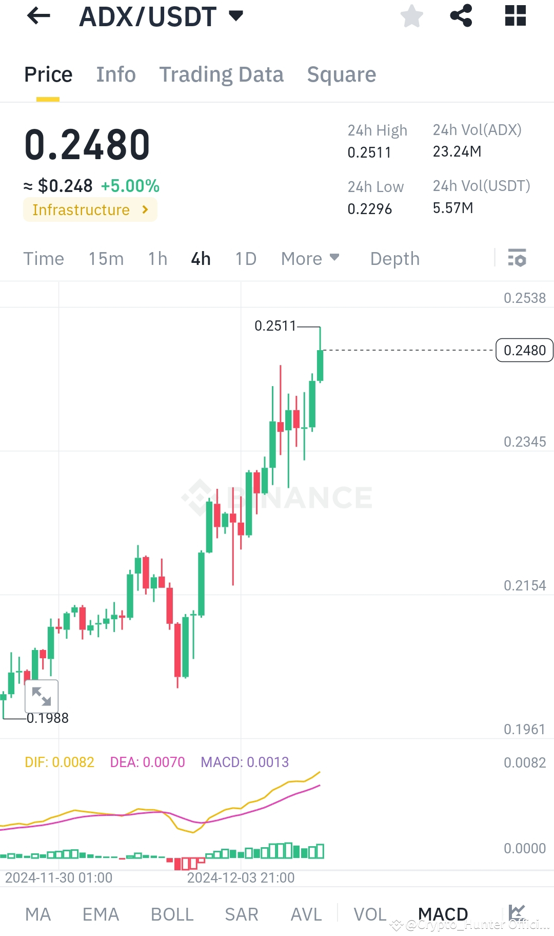 🚨$ADX /USDT - A BULLISH BREAKOUT ON THE HORIZON?🚀 Overvie | Crypto_Hunter Official on Binance Square