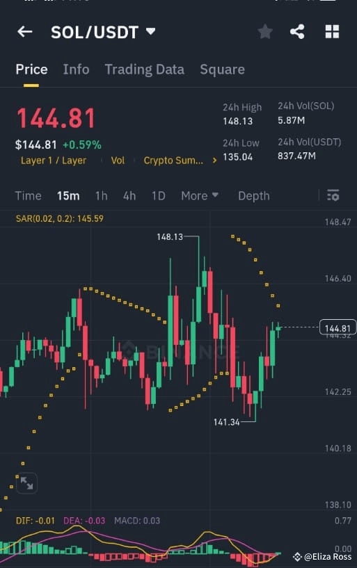 🚨 $SOL /USDT – Breakout Loading or More Downside? 🔥 Solan | Eliza Ross ...