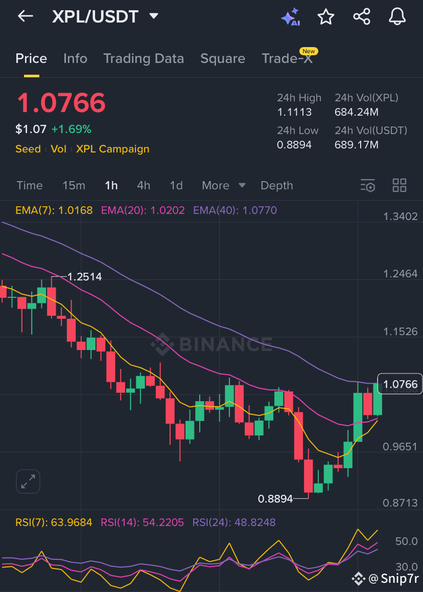 $XPL Entry: 1.04 - 1.069 (current zone) Target: 1.15 (firs | Snip7r on ...