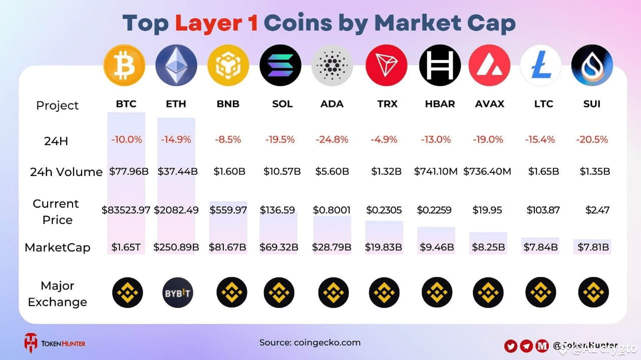 🚀 Top Layer 1 Coins by Market Cap! 🔥 $AVAX $HBAR $SUI #GPS | A1 crypto on Binance Square