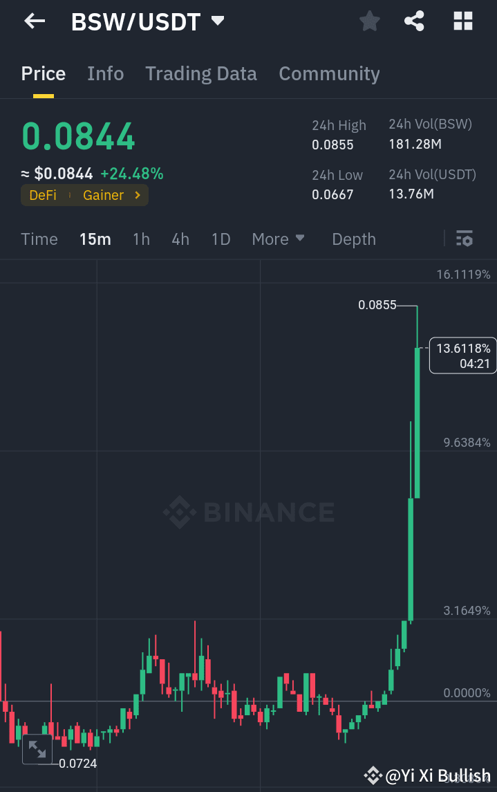 technical analysis and trade signal for the $BSW /USDT 🔥🔥 | Yi Xi Bullish on Binance Square
