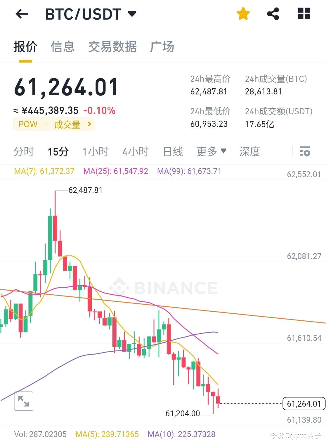 I had the idea of shorting BTC today, but I didn't get a | Crypto刚子- on Binance Square
