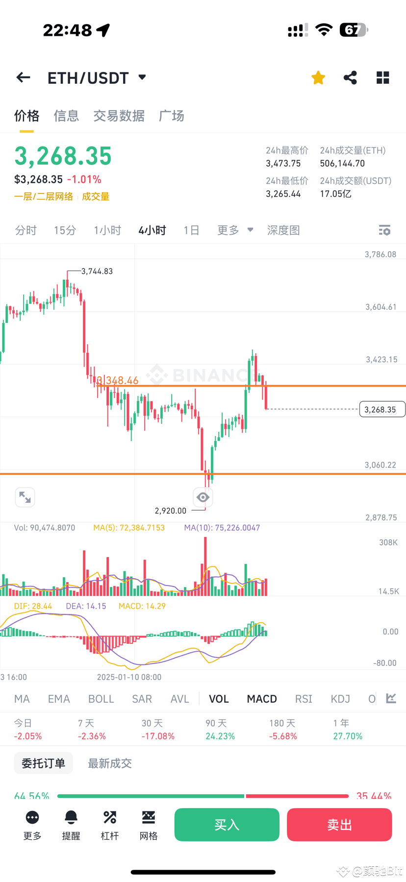 Last night: Yan Chi knows nothing, I sold everything if I li | 颜驰Bit on ...
