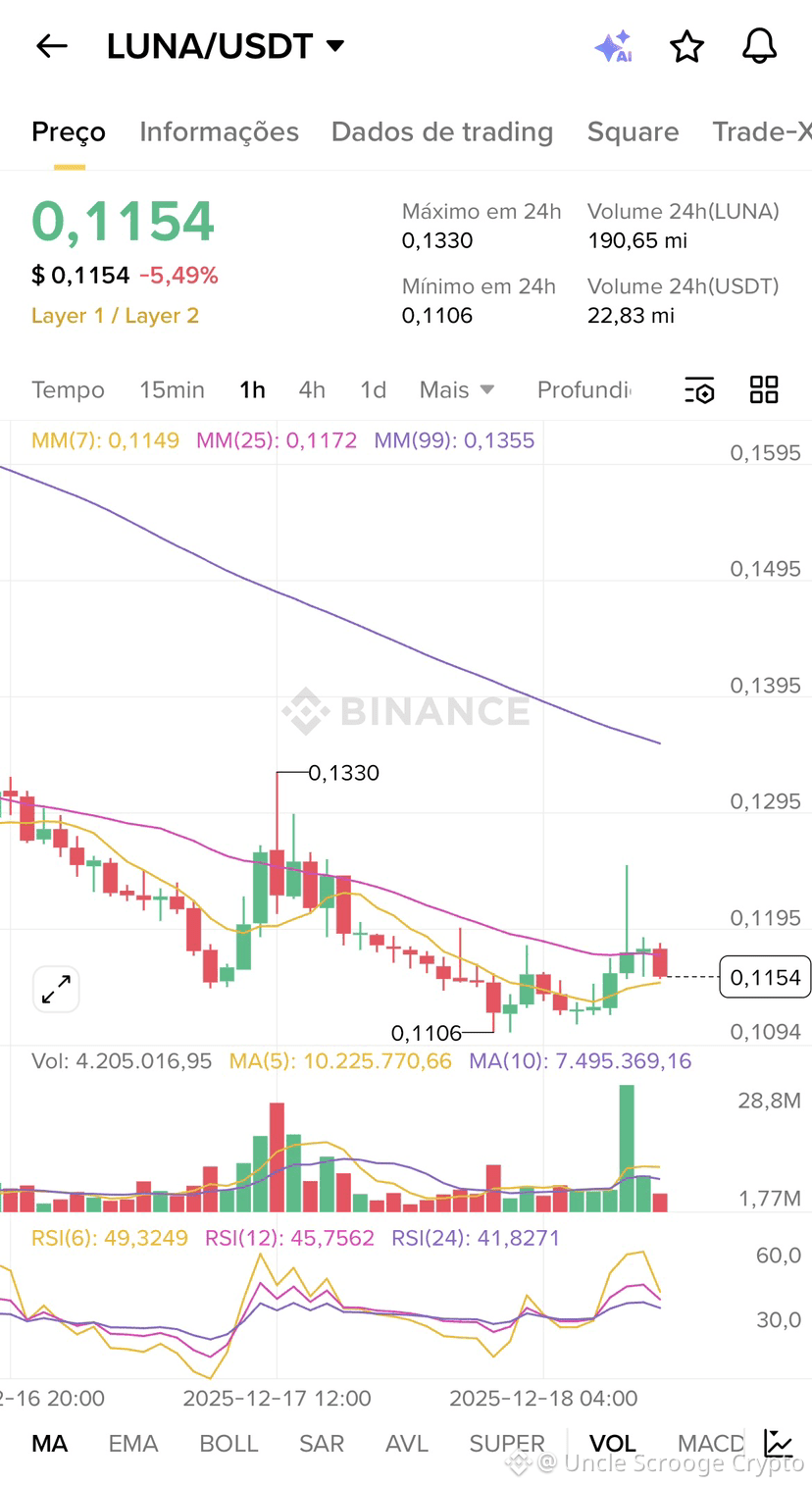 📉 テクニカル分析 – LUNA/USDT (1h) 現在価格: $0,1154 | 24時間変動: -5,49% | Uncle ...